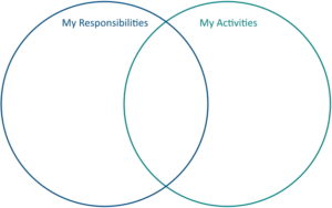 Student Activity: Responsibilities vs Activities | Resilient Educator