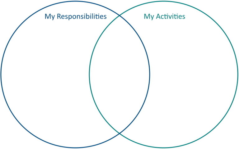 Student Activity: Responsibilities vs Activities | Resilient Educator